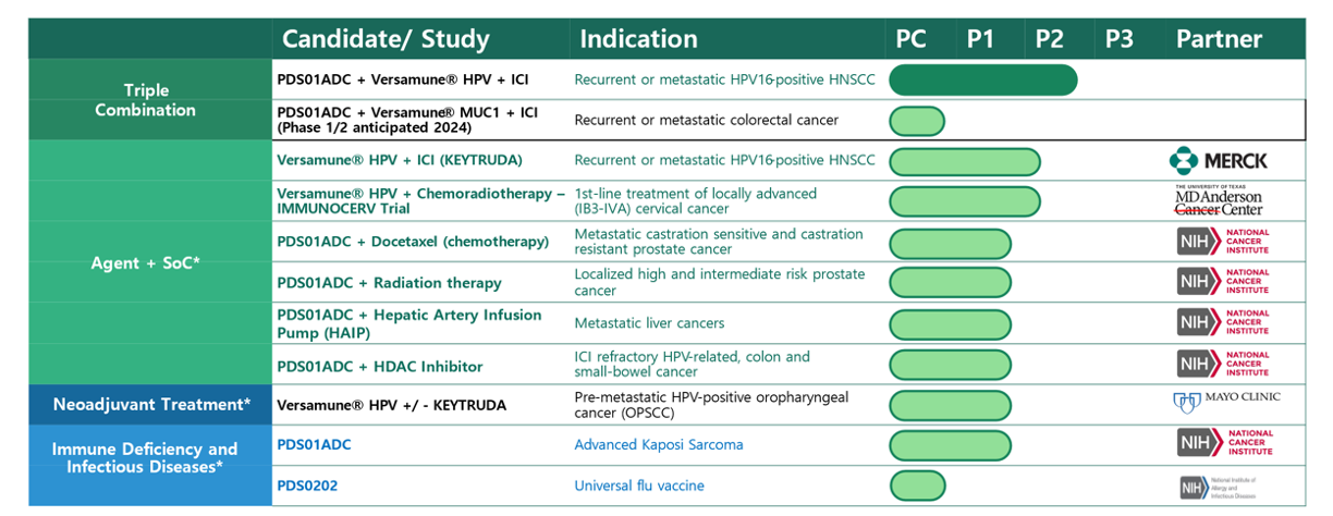 PDS Biotech - Pipeline Oncology